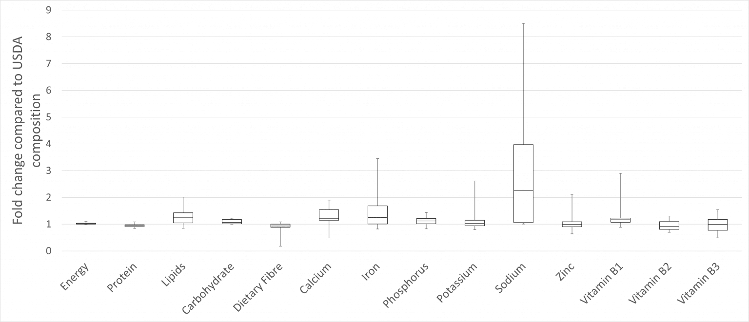 Variation in global food composition data - Sustainable Nutrition ...