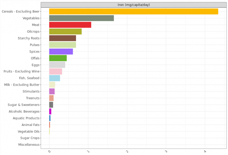 A global perspective in iron awareness week - Sustainable Nutrition ...