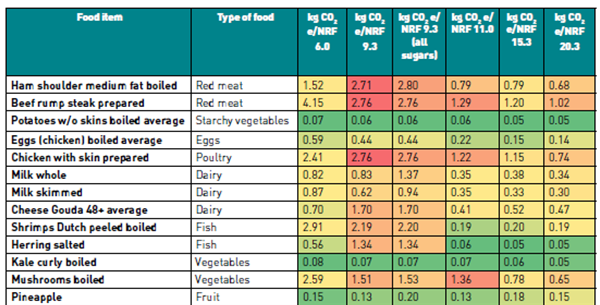 Nutrition metrics: the challenge of simplifying complexity ...