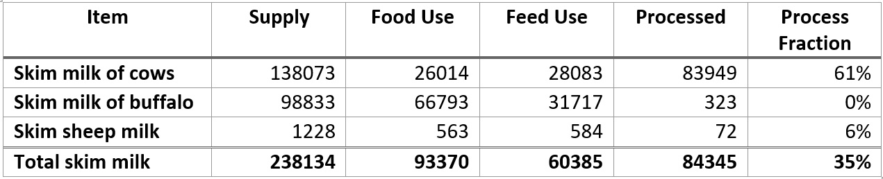 The need for deep understanding of food system data - Sustainable ...
